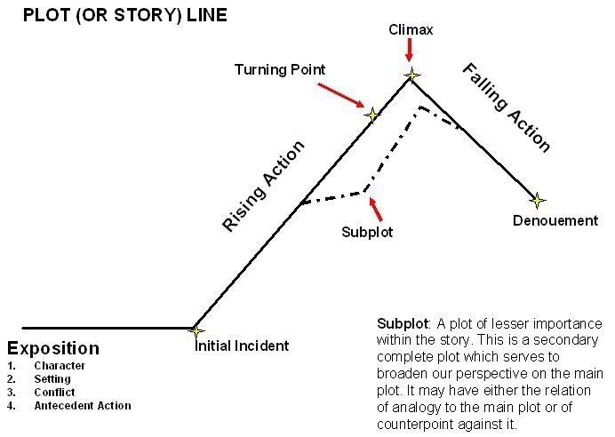 Story Plot Line Photo by piratelady609 | Photobucket