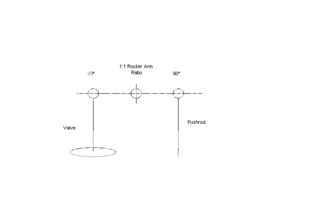 True Valve Train Geometry | 460 Ford Forum