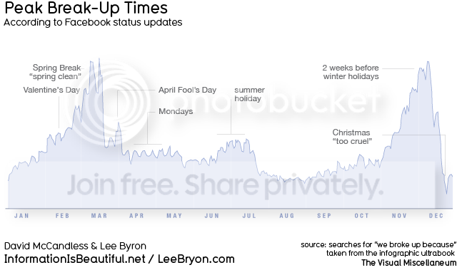 Amazing Facts About Facebook And Breakups: ohnotheydidnt — LiveJournal
